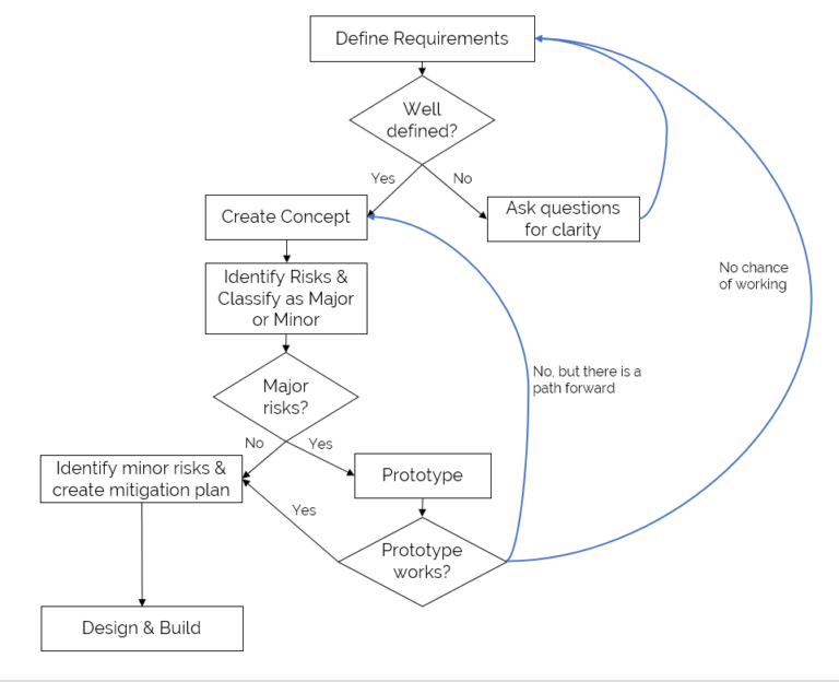 Risk Management Practices for Implementation of Industrial Automation